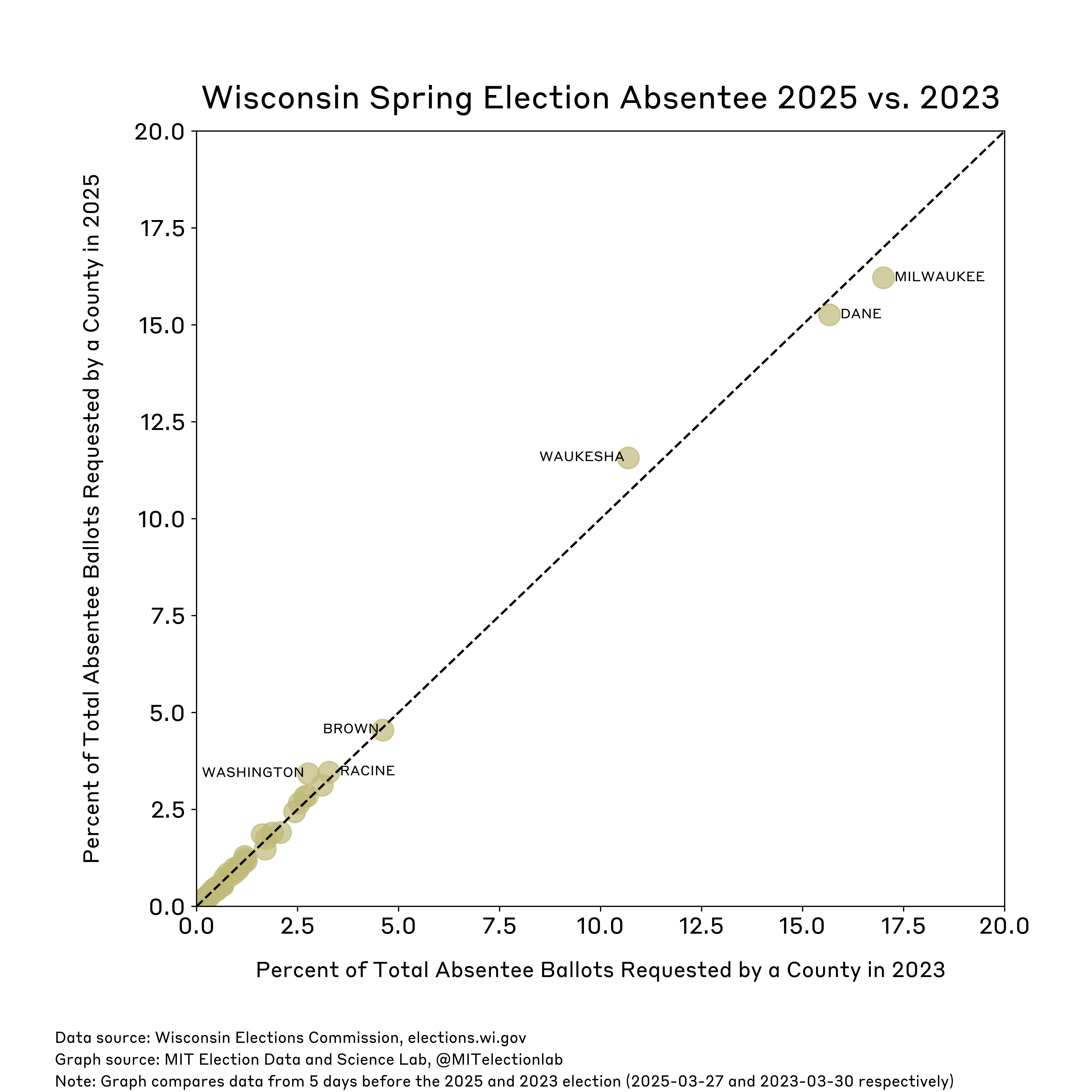 Elections Performance Central